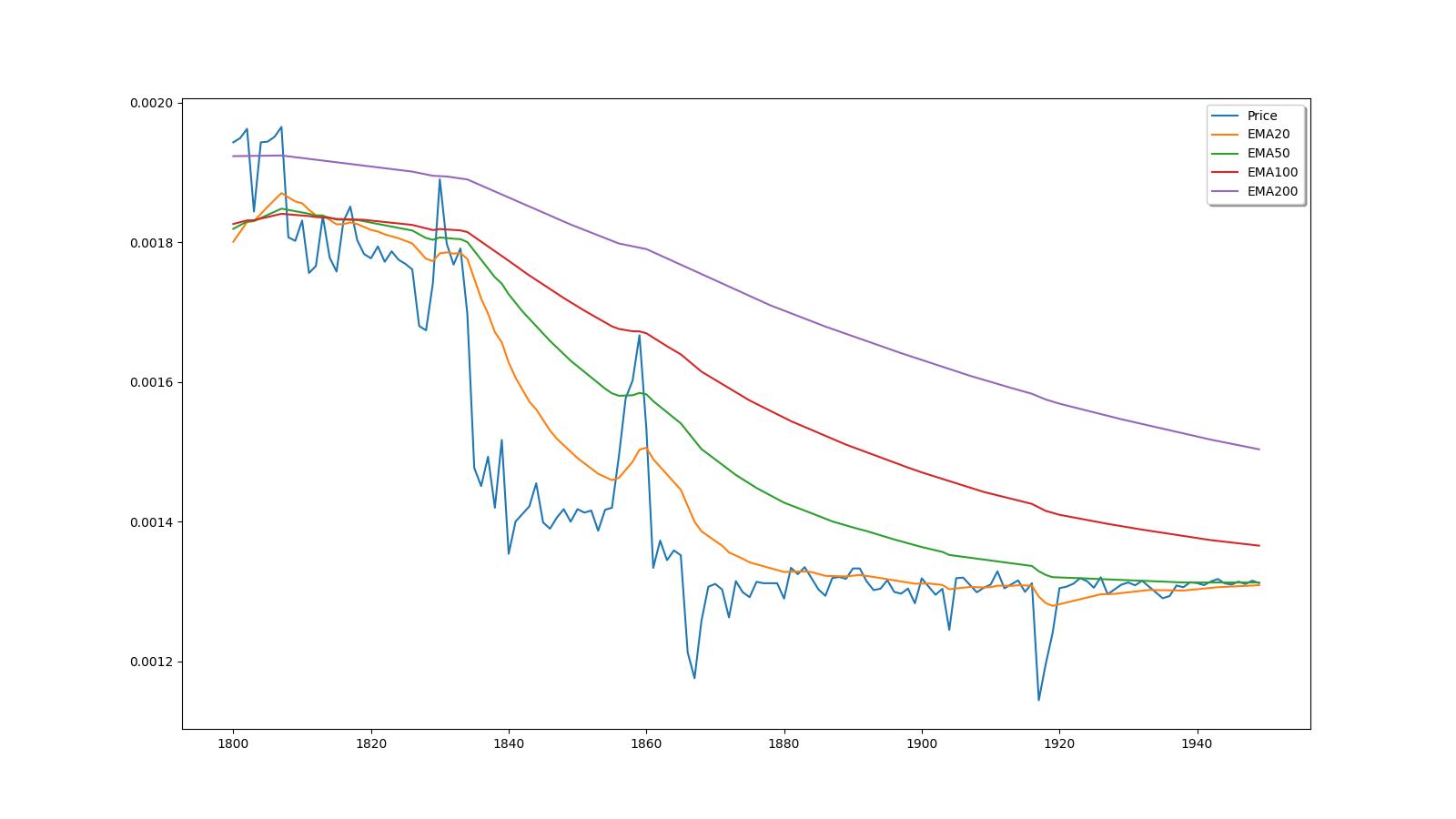 Zelwin Exponential Moving Averages