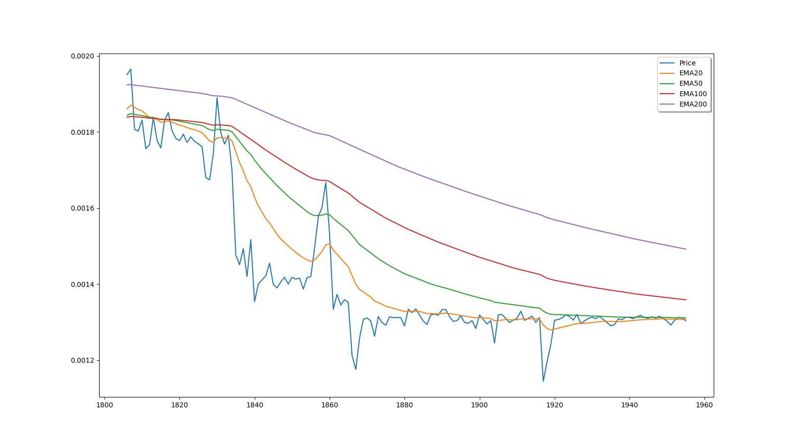 Zelwin Exponential Moving Averages