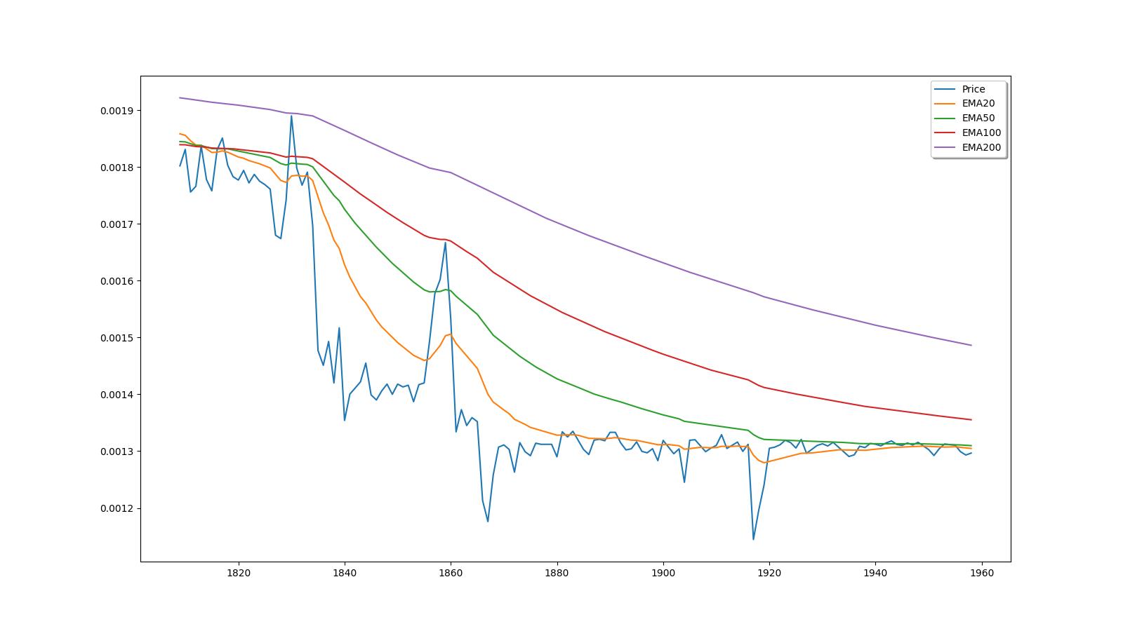 Zelwin Exponential Moving Averages