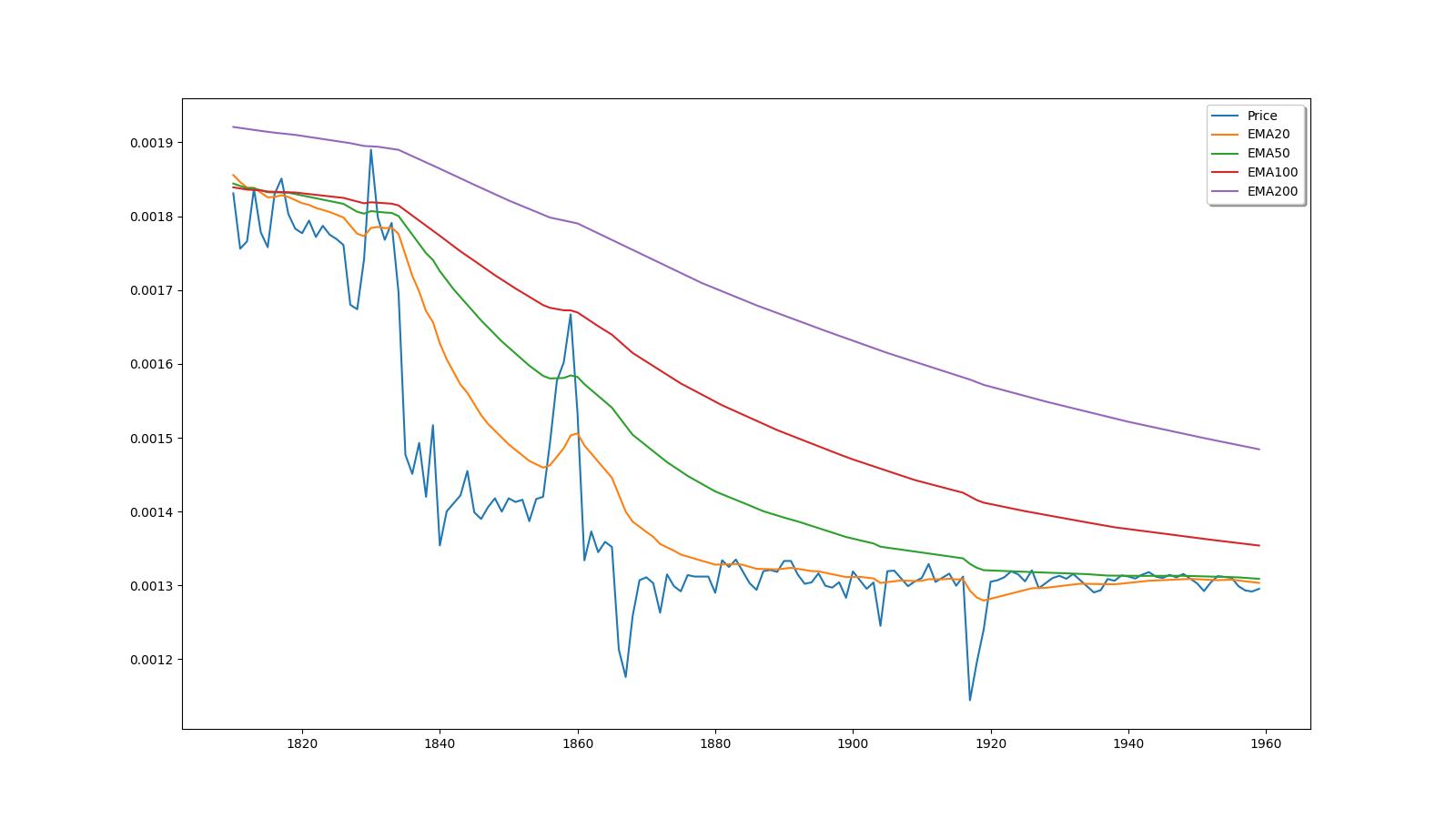 Zelwin Exponential Moving Averages