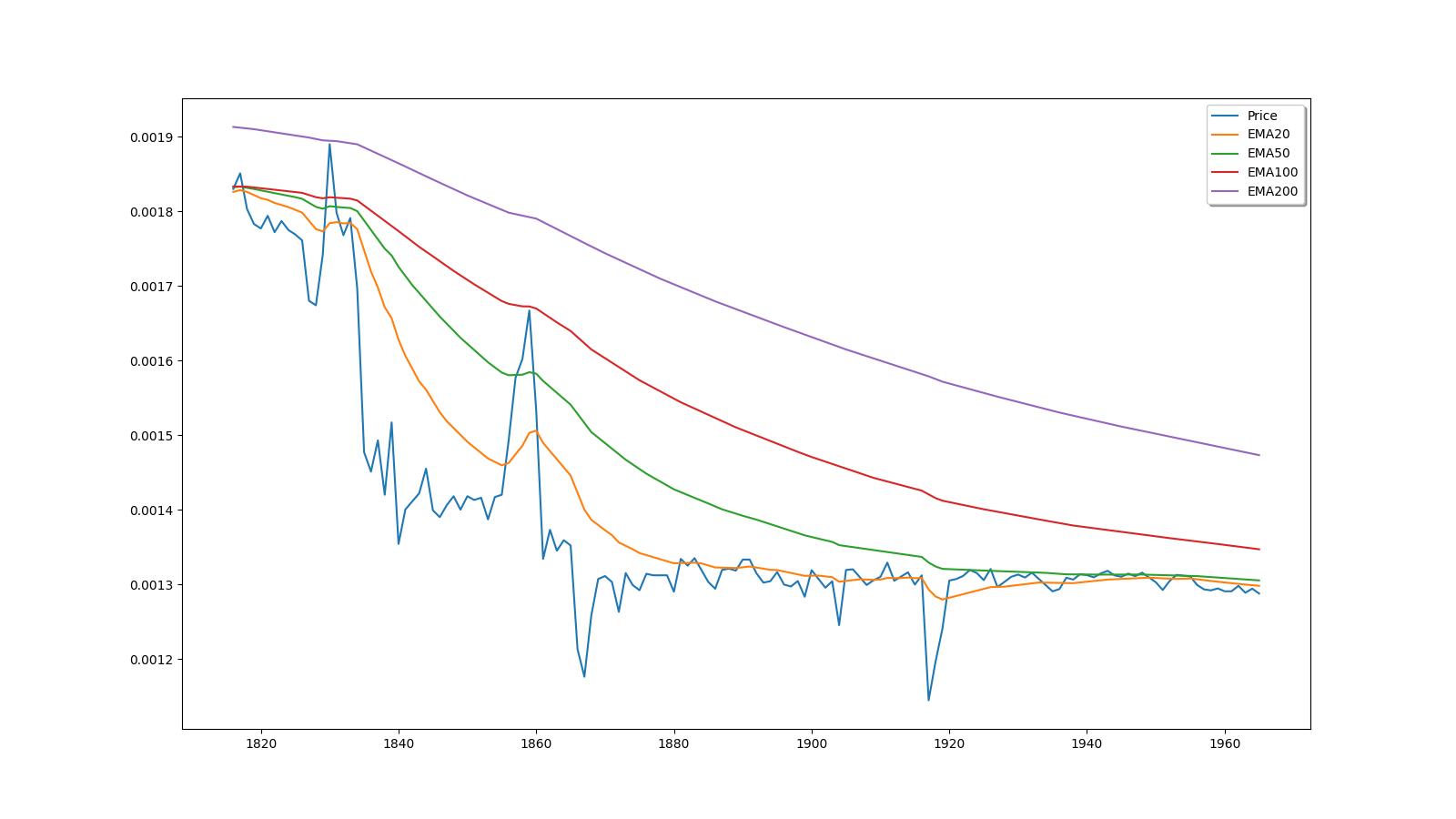 Zelwin Exponential Moving Averages