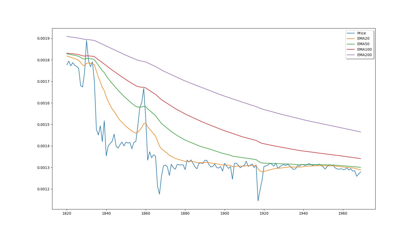 Zelwin Exponential Moving Averages