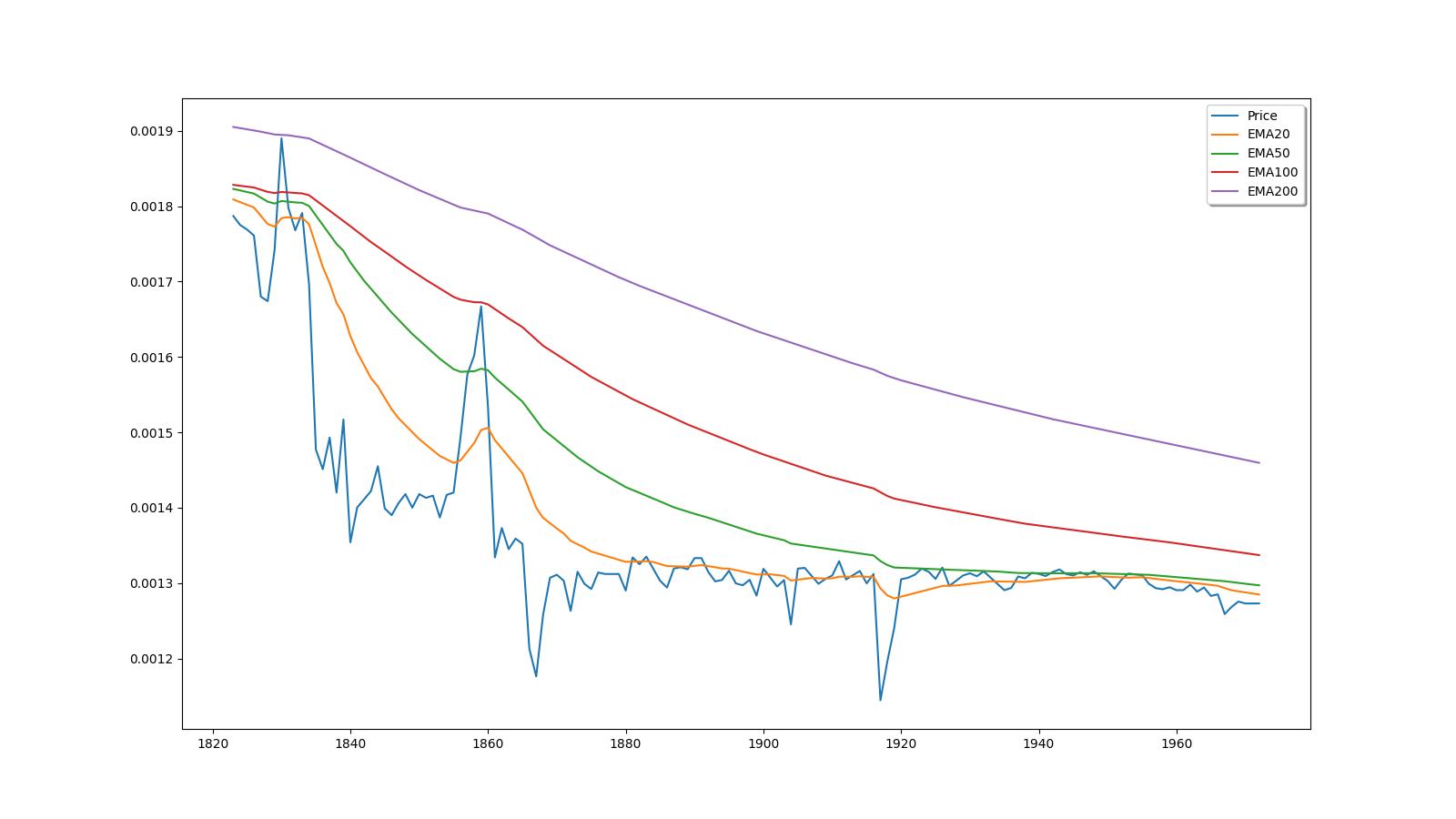 Zelwin Exponential Moving Averages