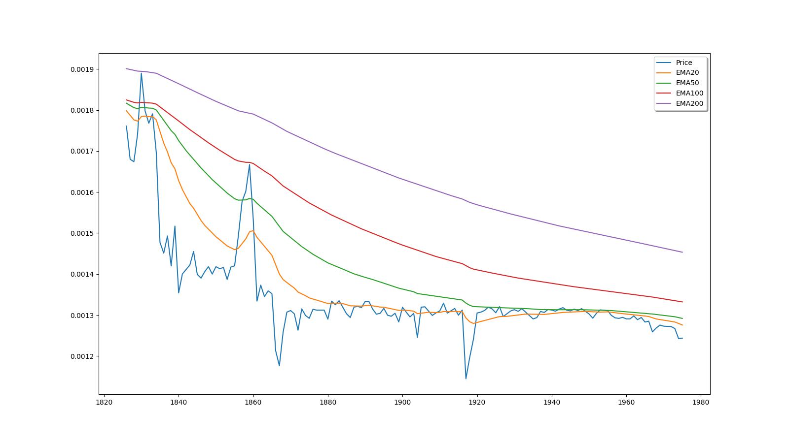 Zelwin Exponential Moving Averages