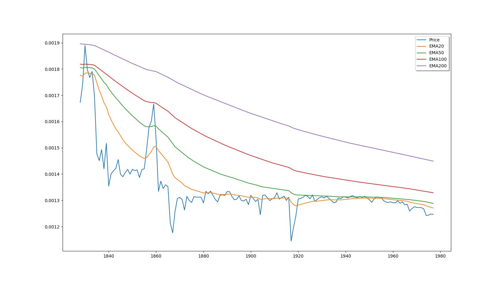 Zelwin Exponential Moving Averages