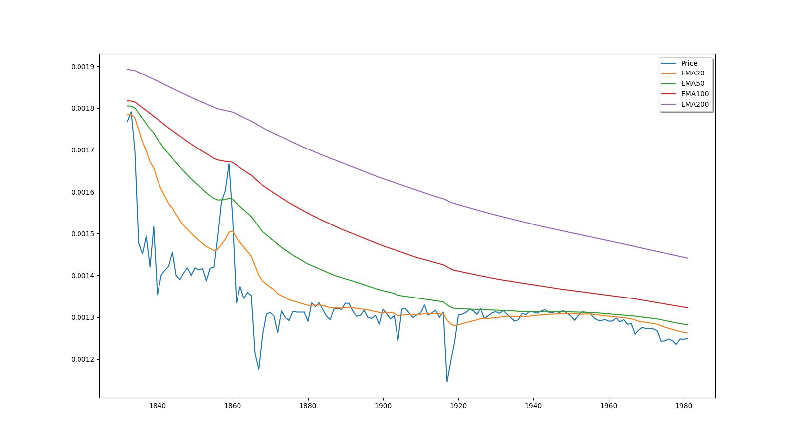 Zelwin Exponential Moving Averages