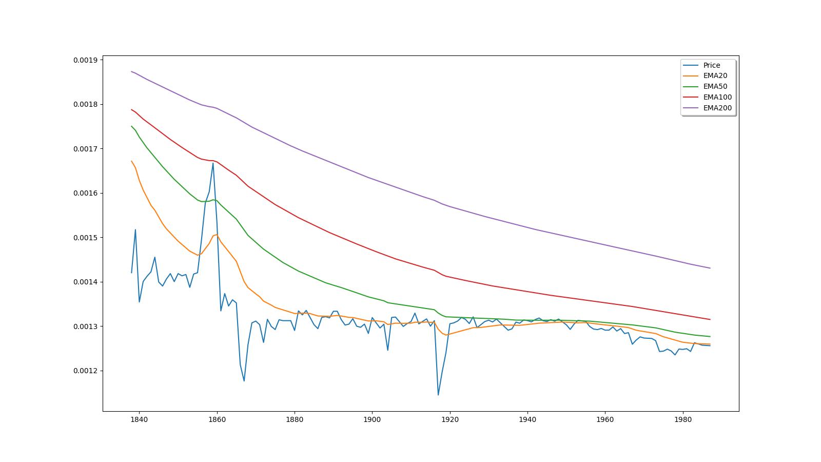 Zelwin Exponential Moving Averages