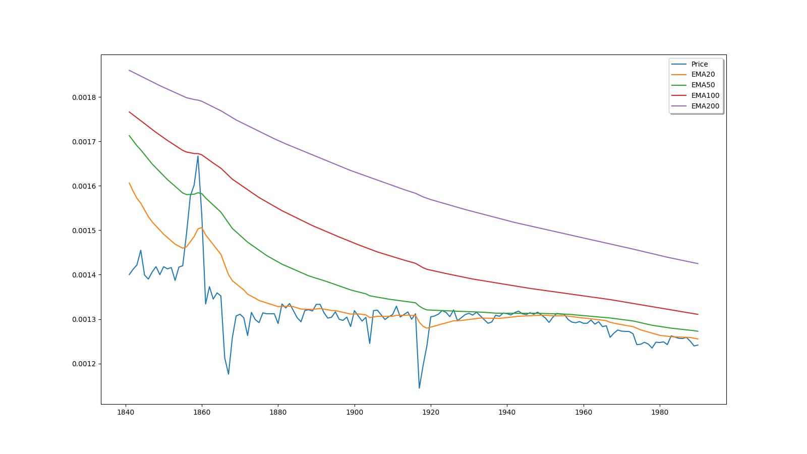 Zelwin Exponential Moving Averages