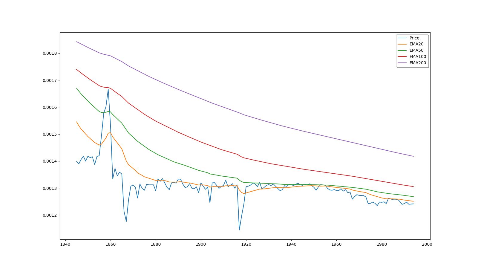 Zelwin Exponential Moving Averages