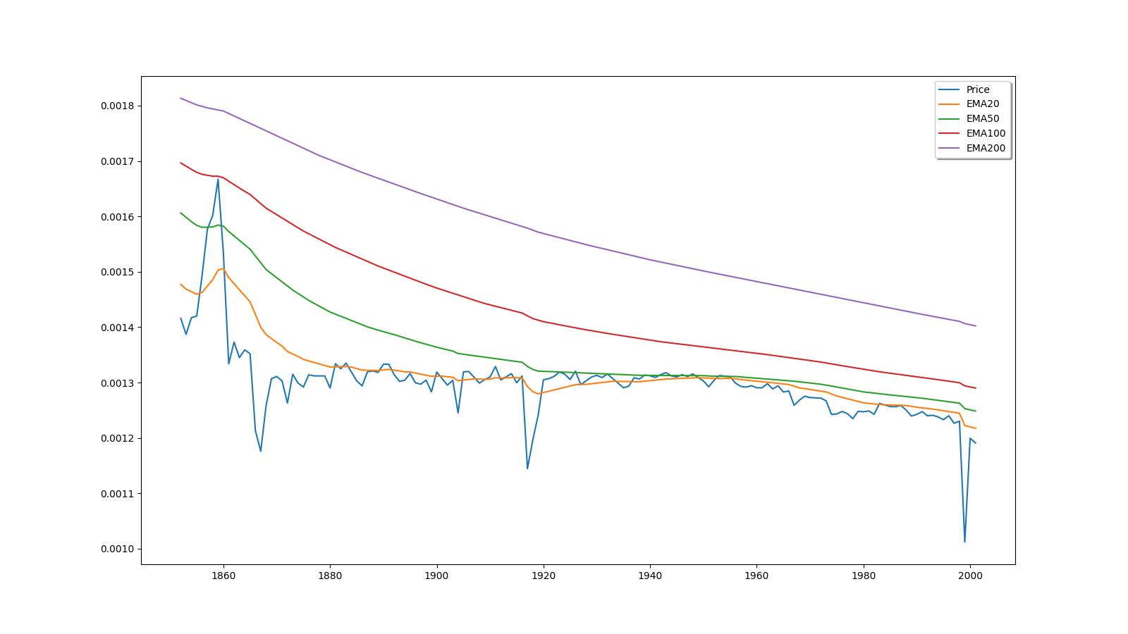 Zelwin Exponential Moving Averages