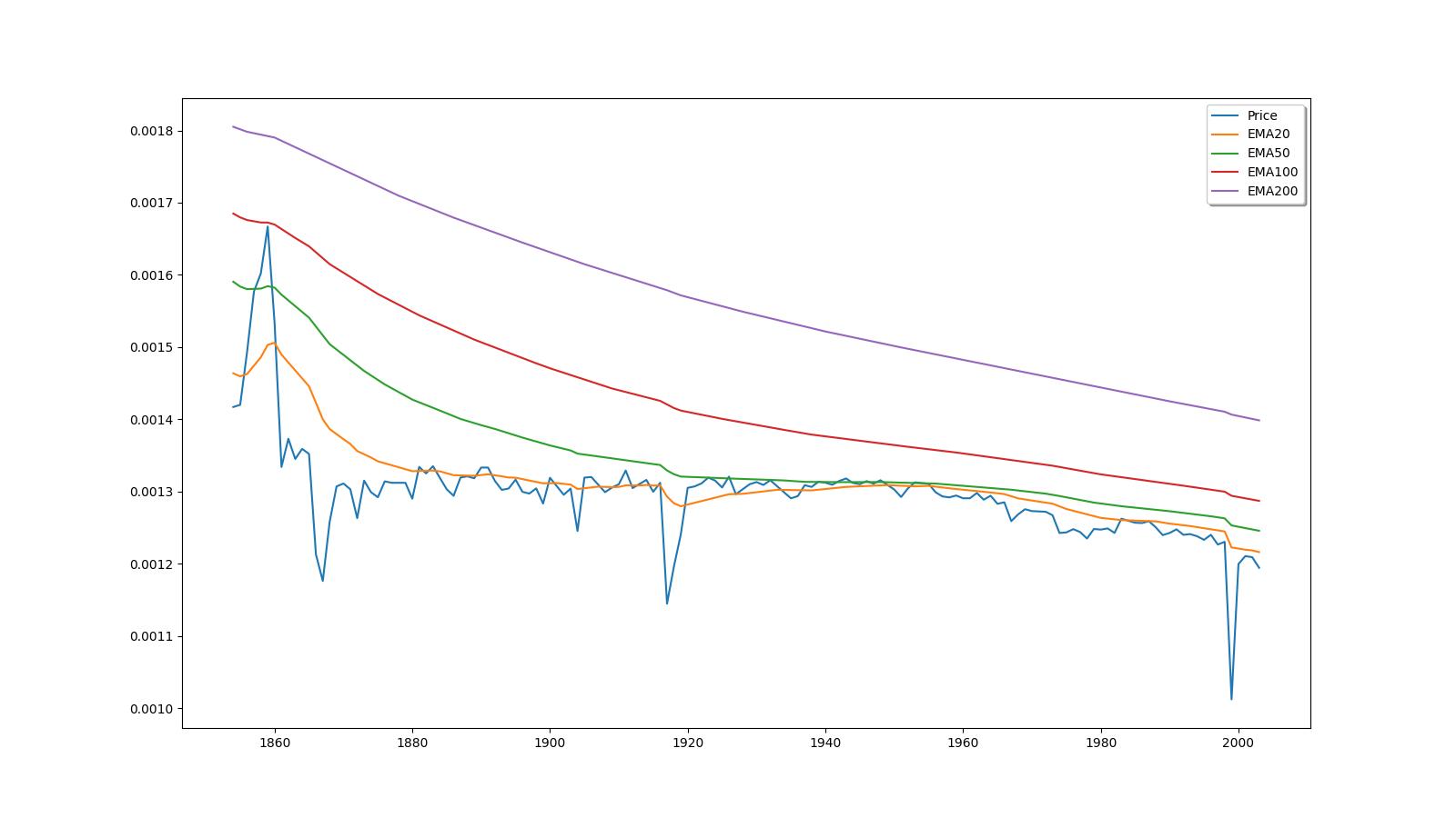 Zelwin Exponential Moving Averages
