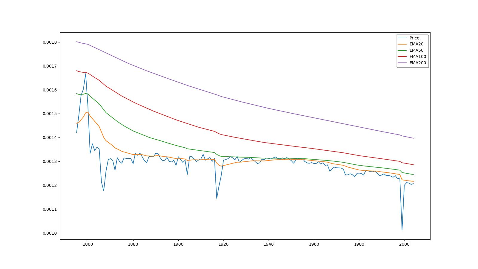 Zelwin Exponential Moving Averages