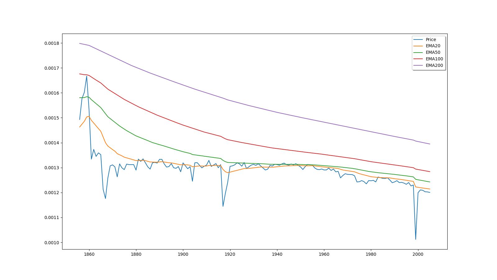 Zelwin Exponential Moving Averages
