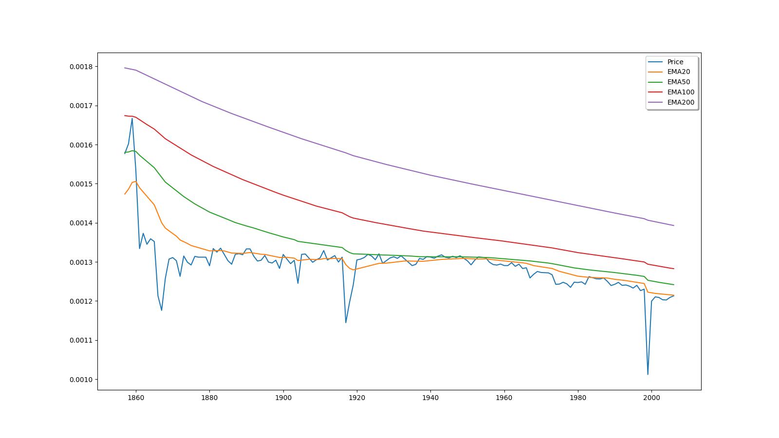 Zelwin Exponential Moving Averages