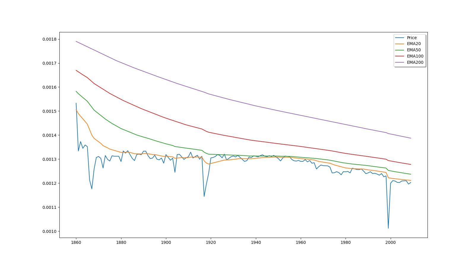Zelwin Exponential Moving Averages