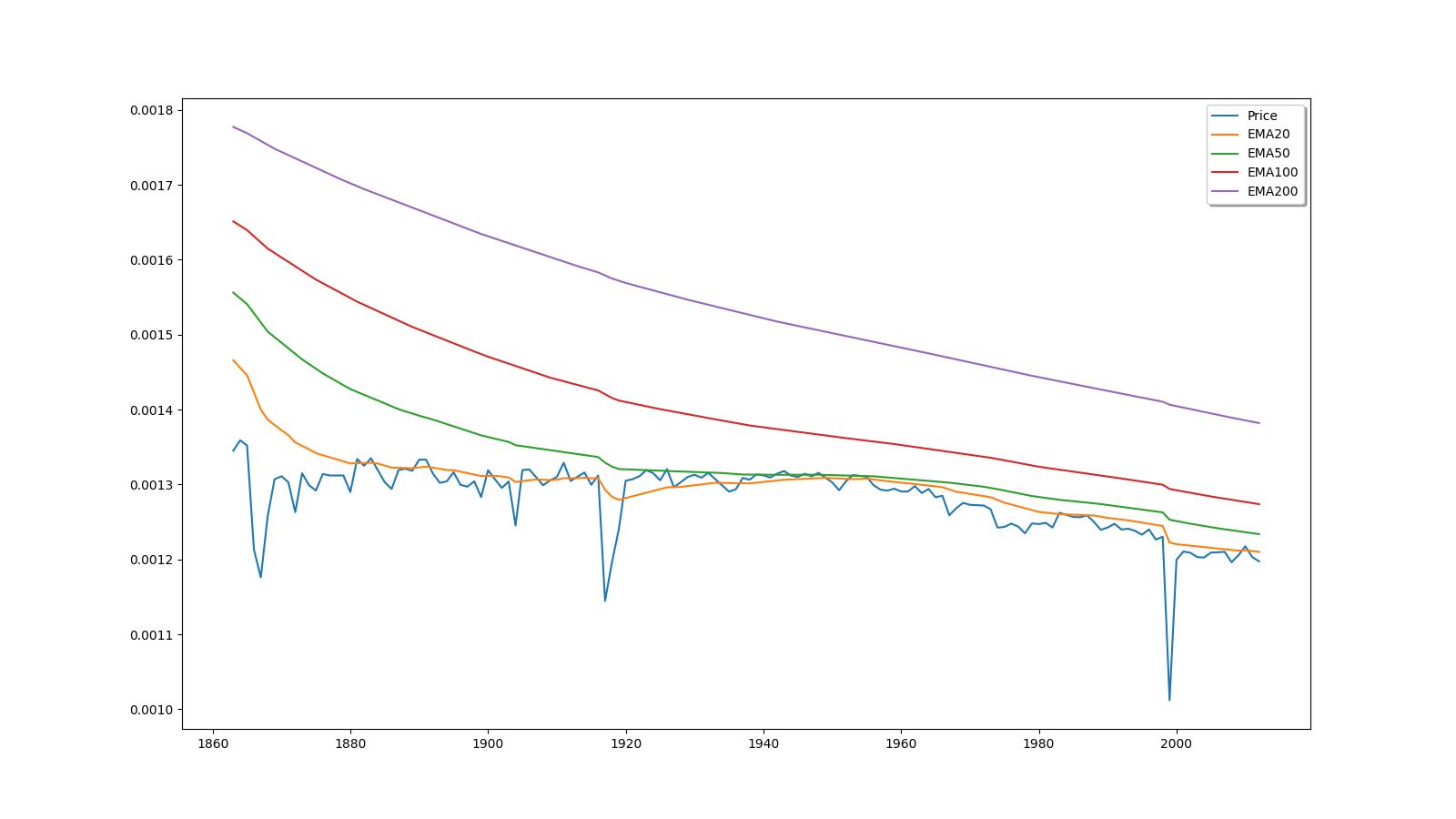 Zelwin Exponential Moving Averages