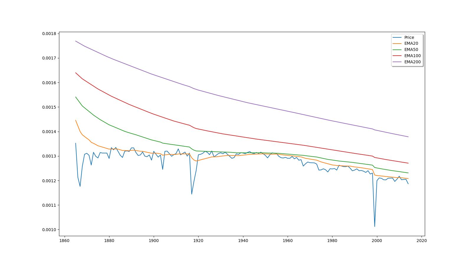 Zelwin Exponential Moving Averages