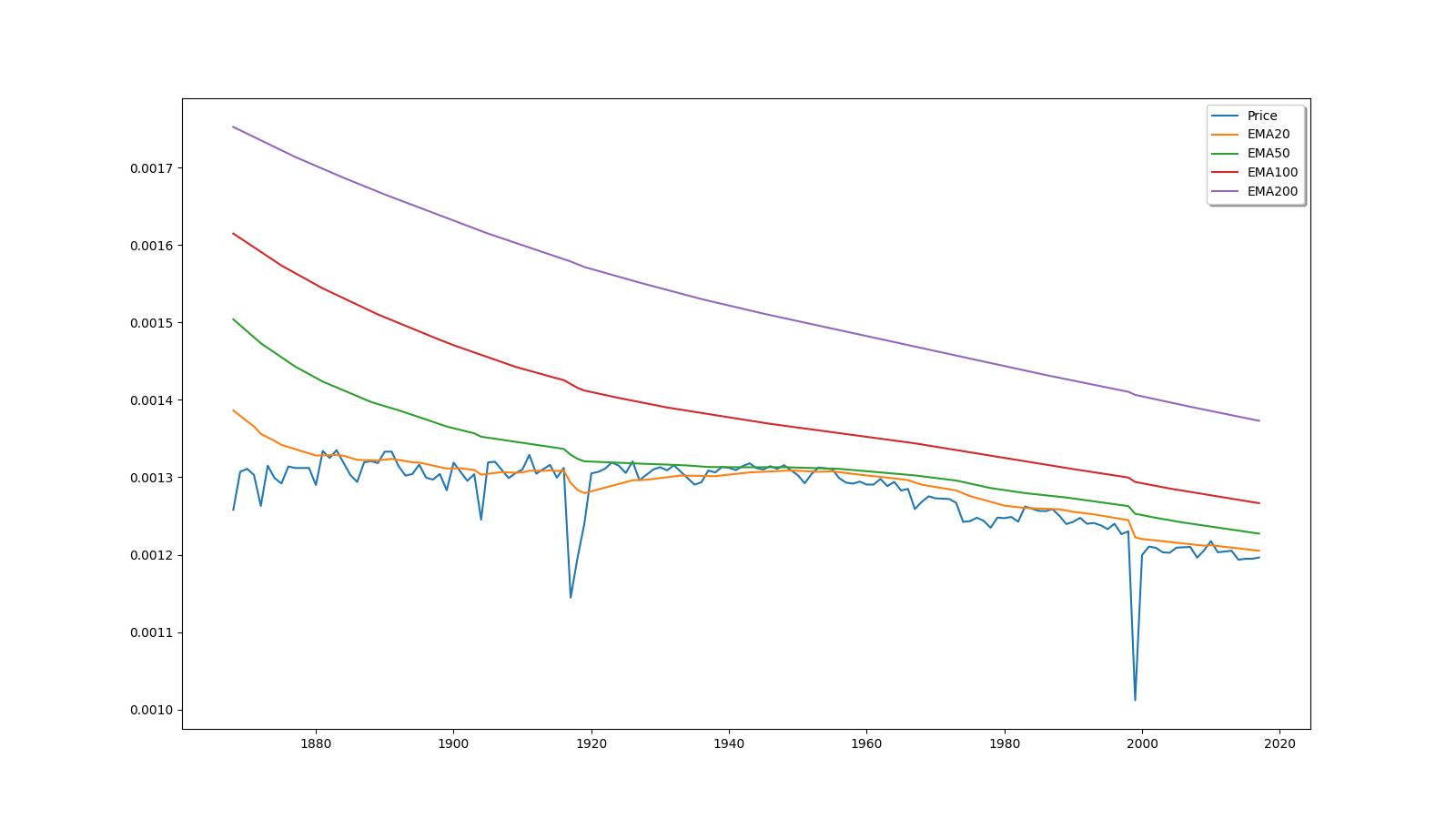 Zelwin Exponential Moving Averages