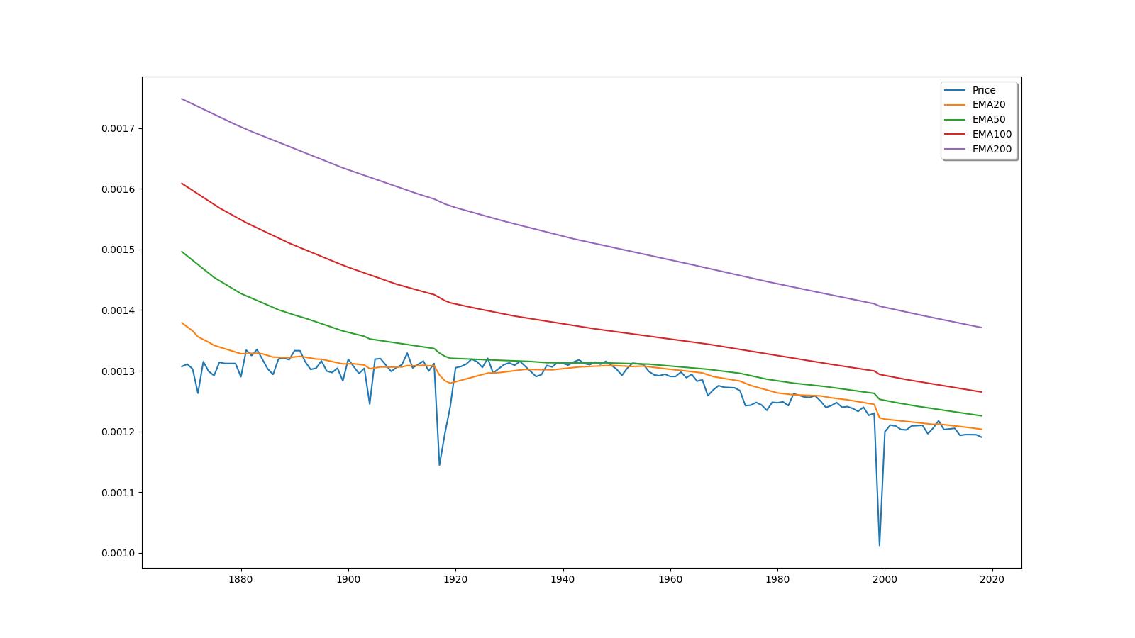 Zelwin Exponential Moving Averages