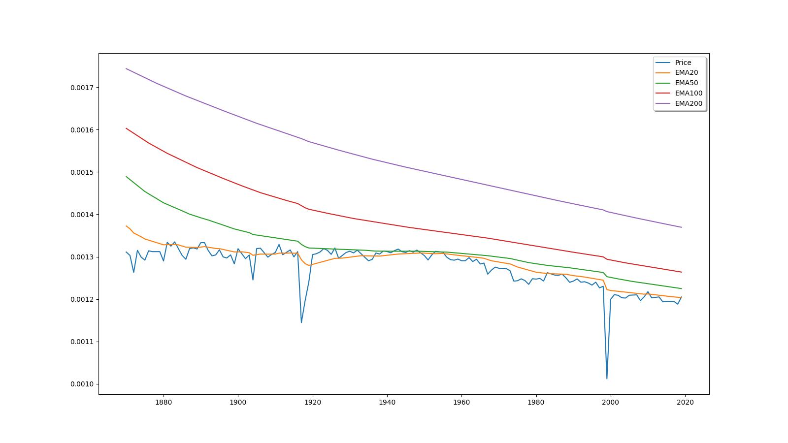 Zelwin Exponential Moving Averages