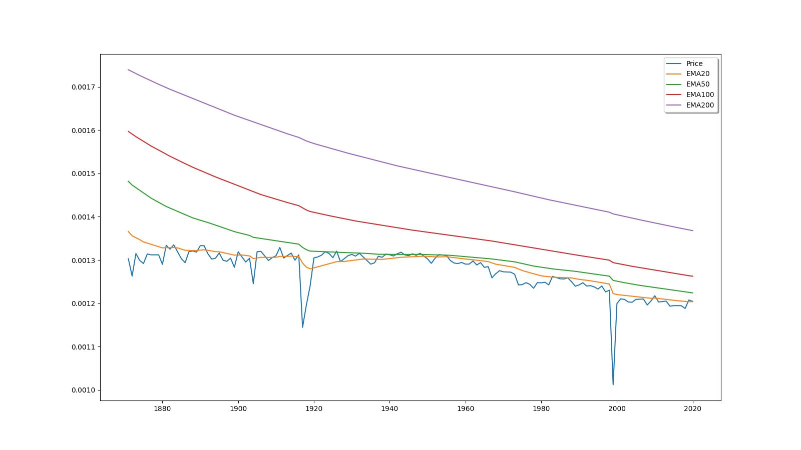 Zelwin Exponential Moving Averages