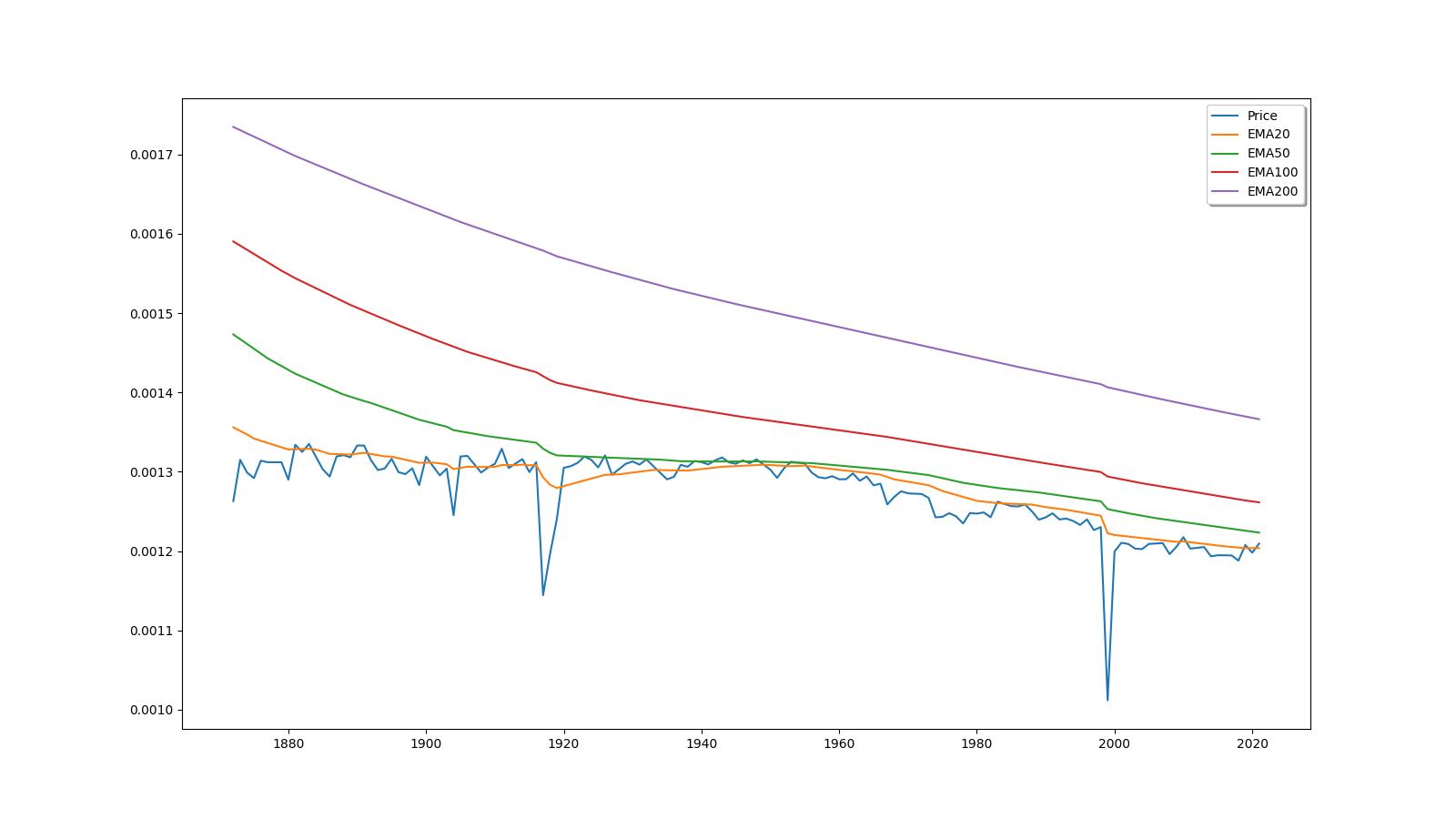 Zelwin Exponential Moving Averages
