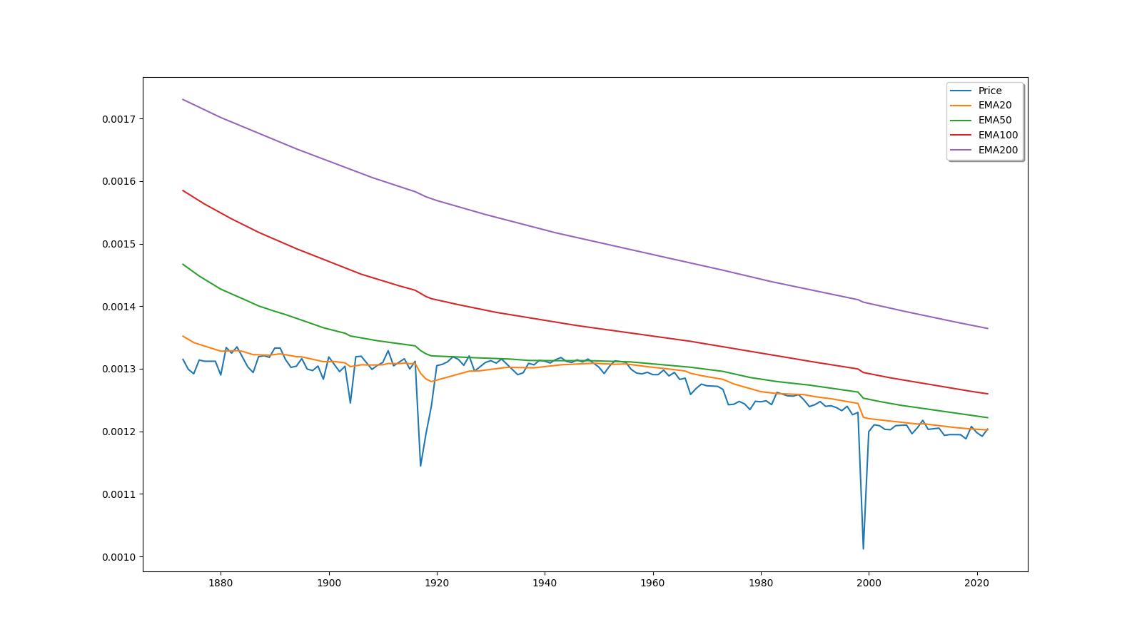 Zelwin Exponential Moving Averages