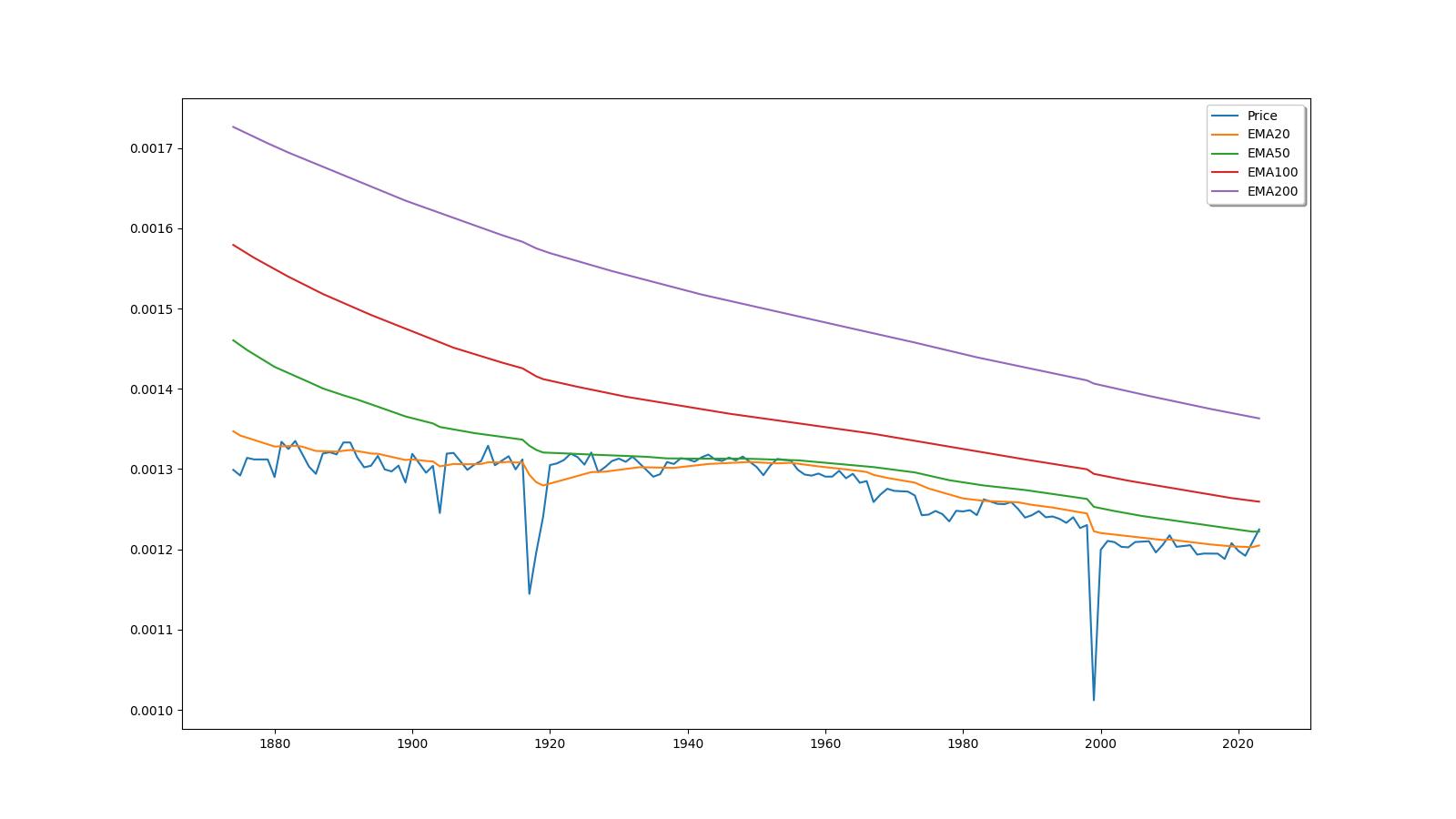 Zelwin Exponential Moving Averages
