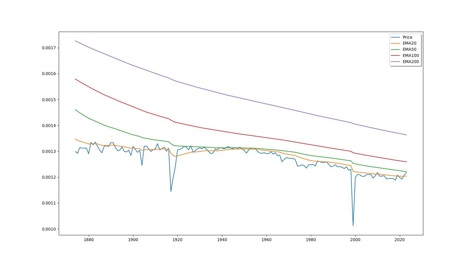 Zelwin Exponential Moving Averages