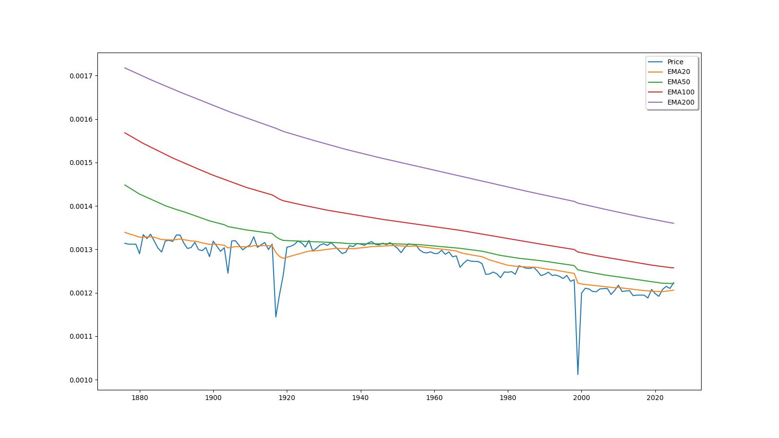 Zelwin Exponential Moving Averages