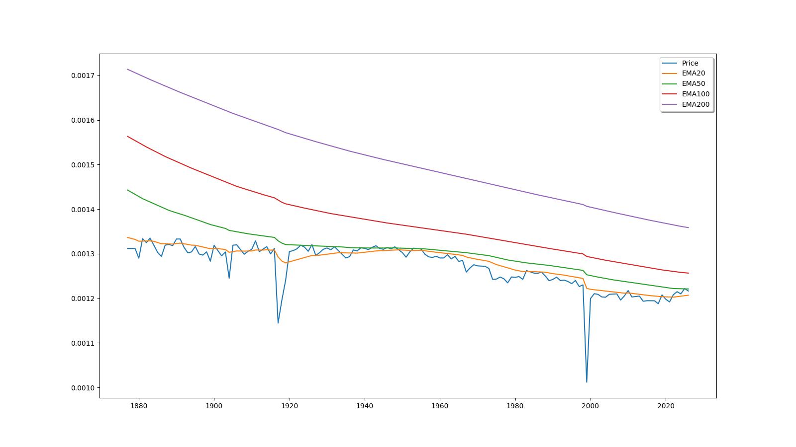 Zelwin Exponential Moving Averages