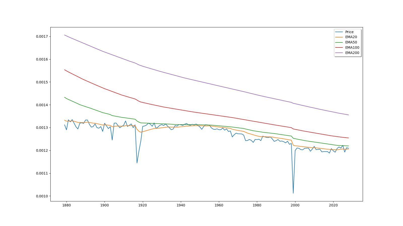 Zelwin Exponential Moving Averages