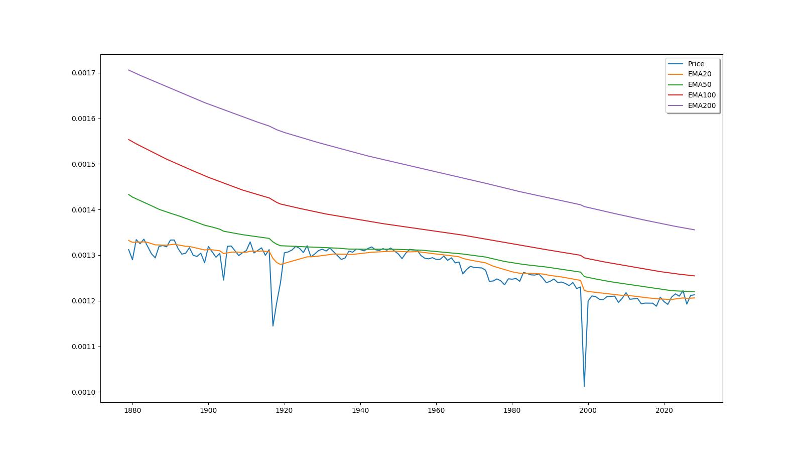 Zelwin Exponential Moving Averages