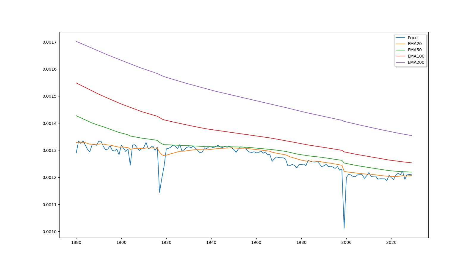 Zelwin Exponential Moving Averages