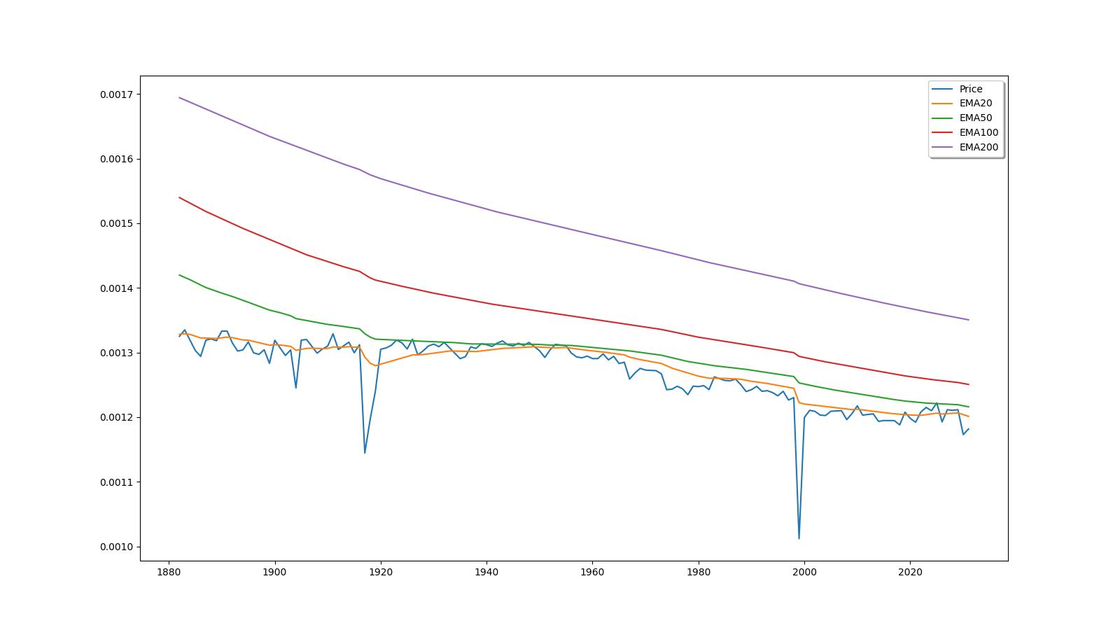 Zelwin Exponential Moving Averages