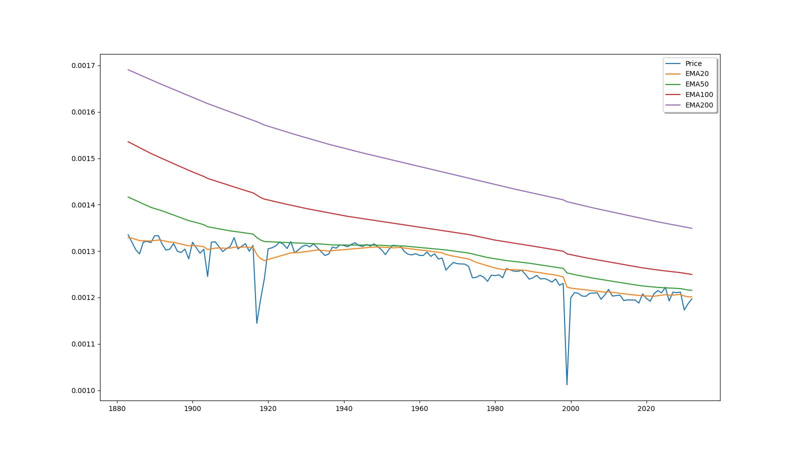 Zelwin Exponential Moving Averages