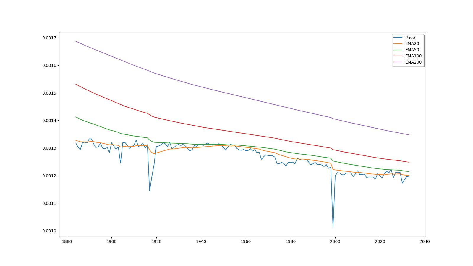 Zelwin Exponential Moving Averages