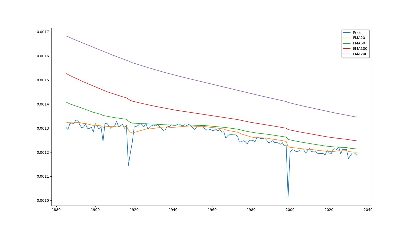 Zelwin Exponential Moving Averages