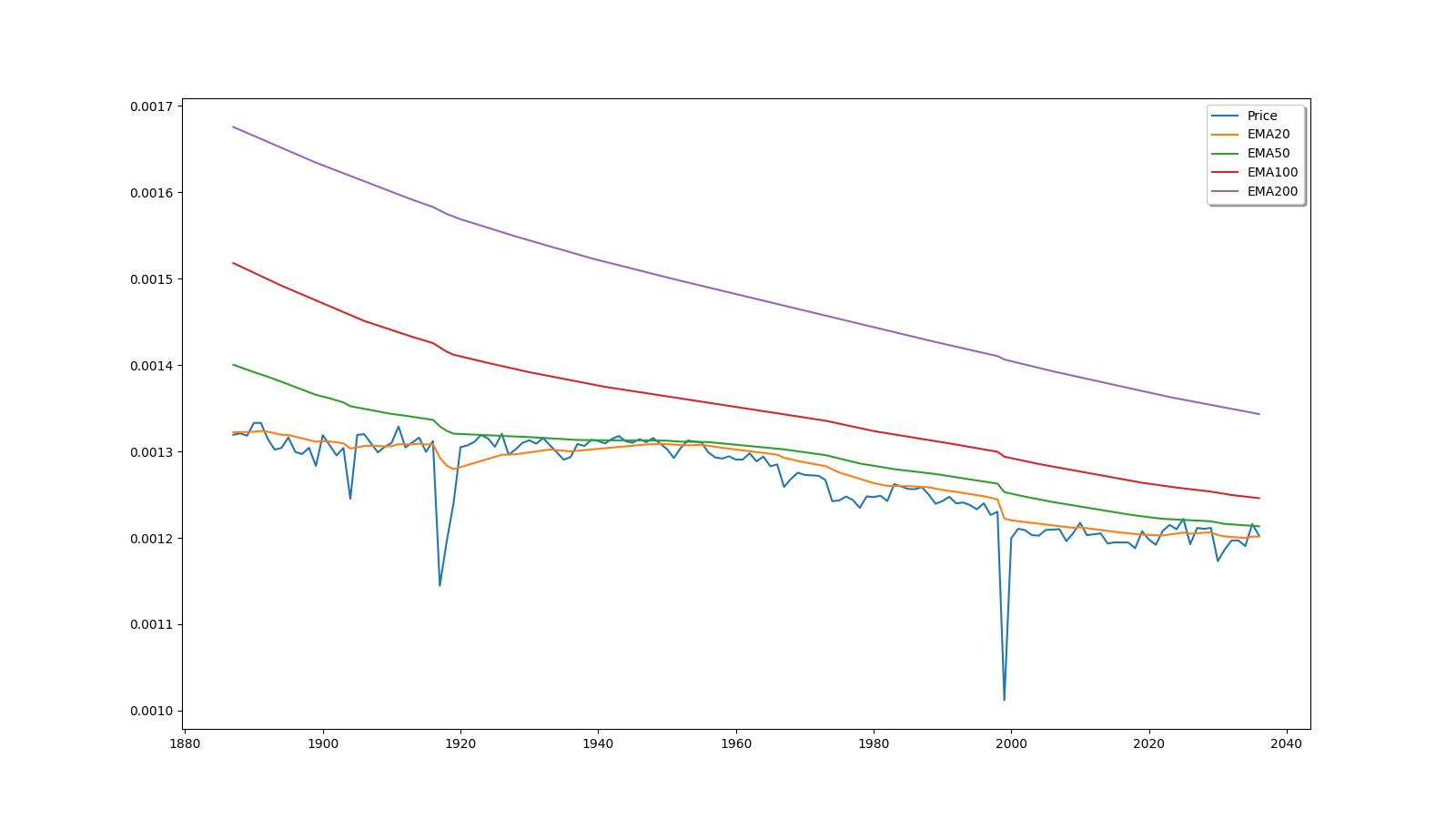 Zelwin Exponential Moving Averages
