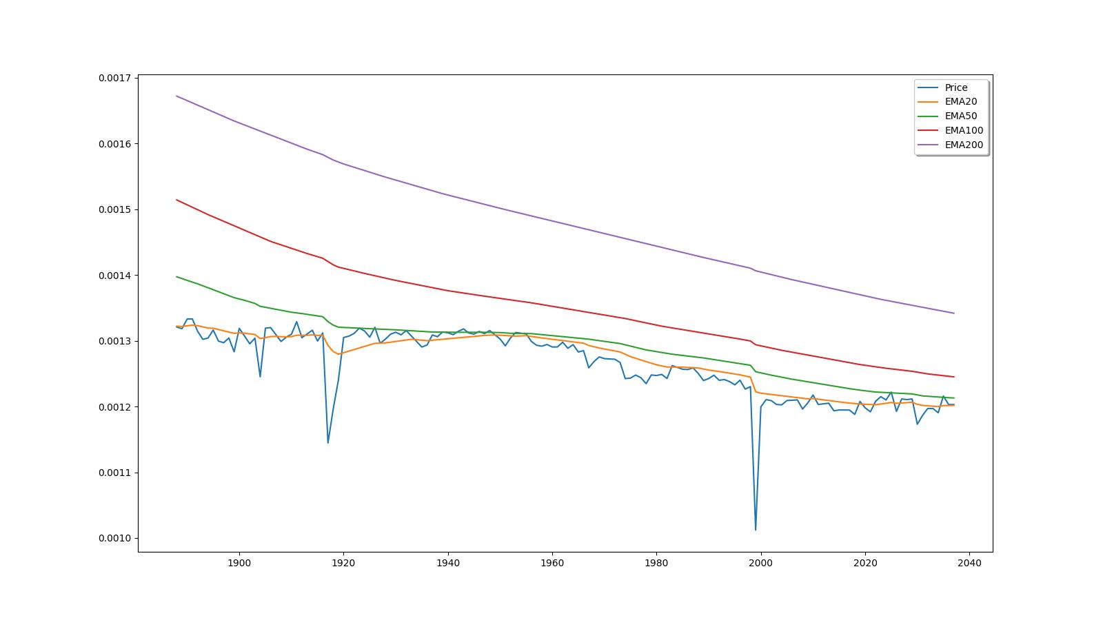 Zelwin Exponential Moving Averages