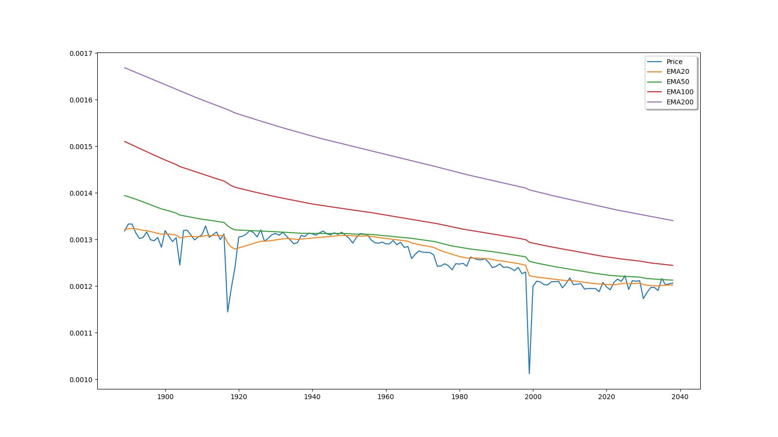 Zelwin Exponential Moving Averages