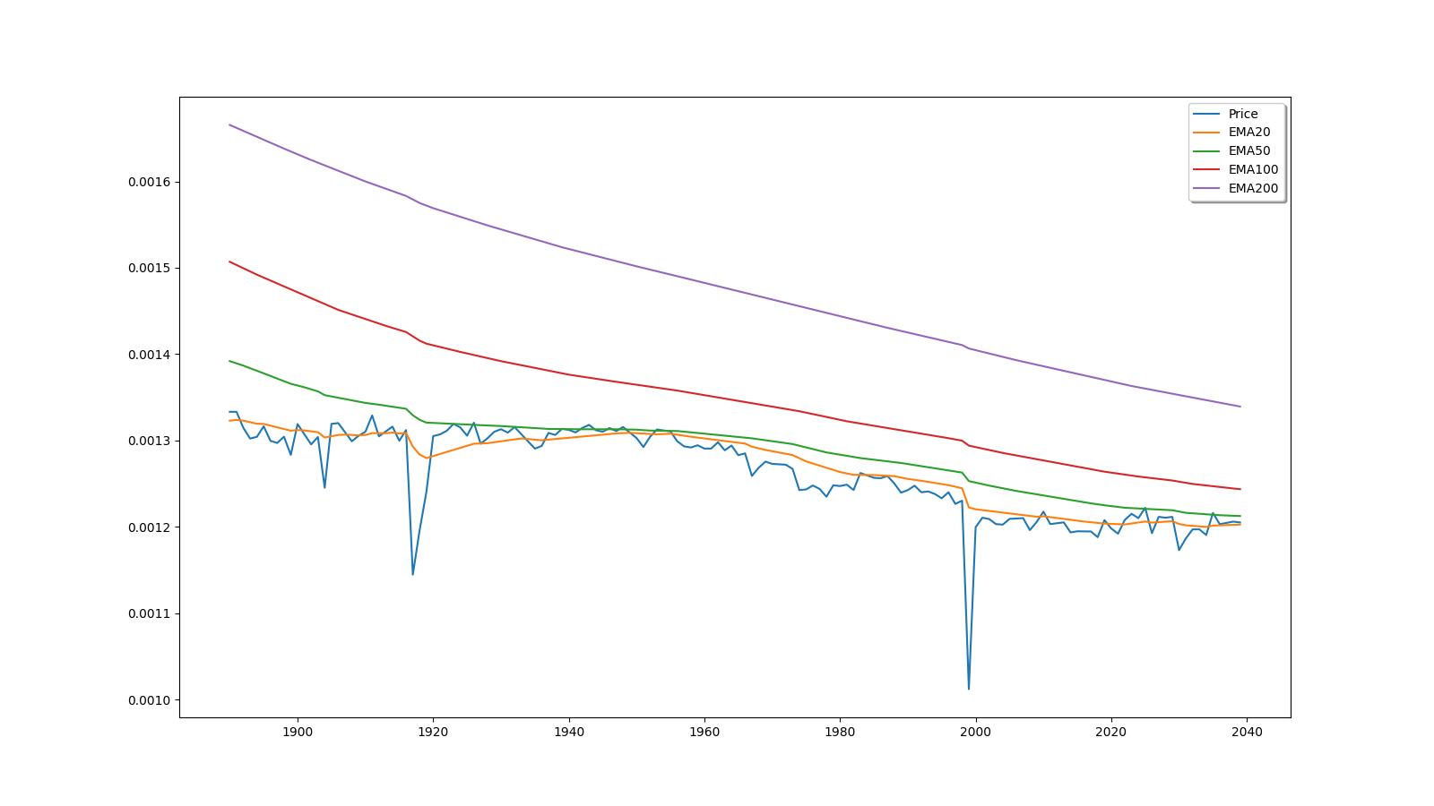 Zelwin Exponential Moving Averages