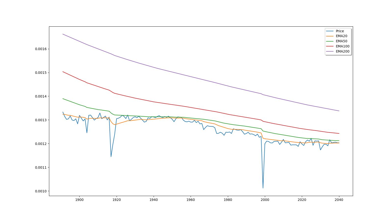 Zelwin Exponential Moving Averages