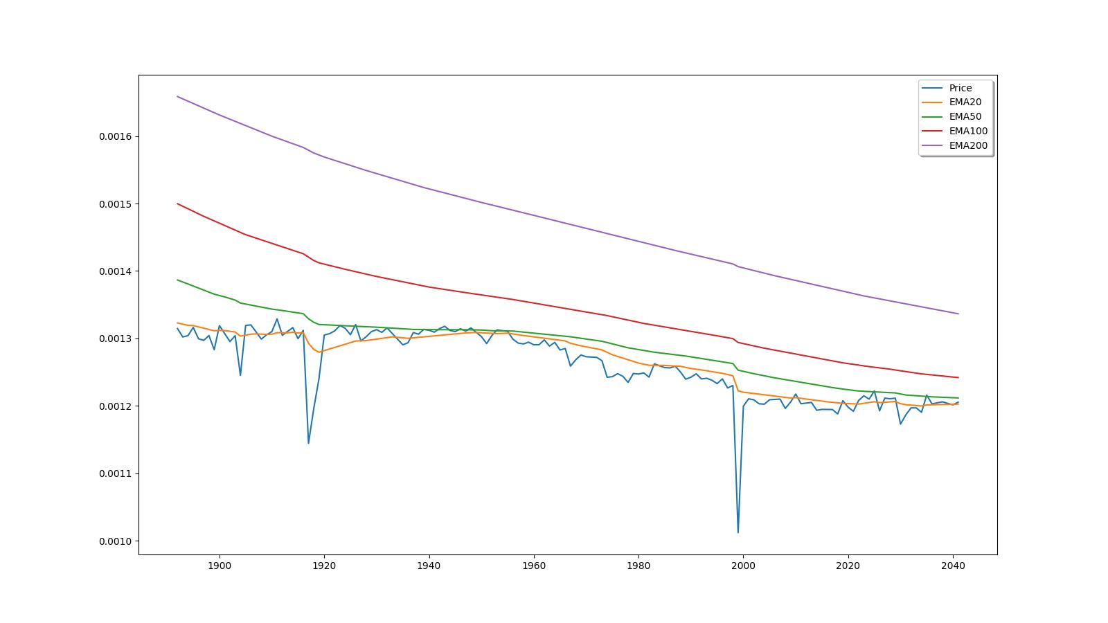 Zelwin Exponential Moving Averages