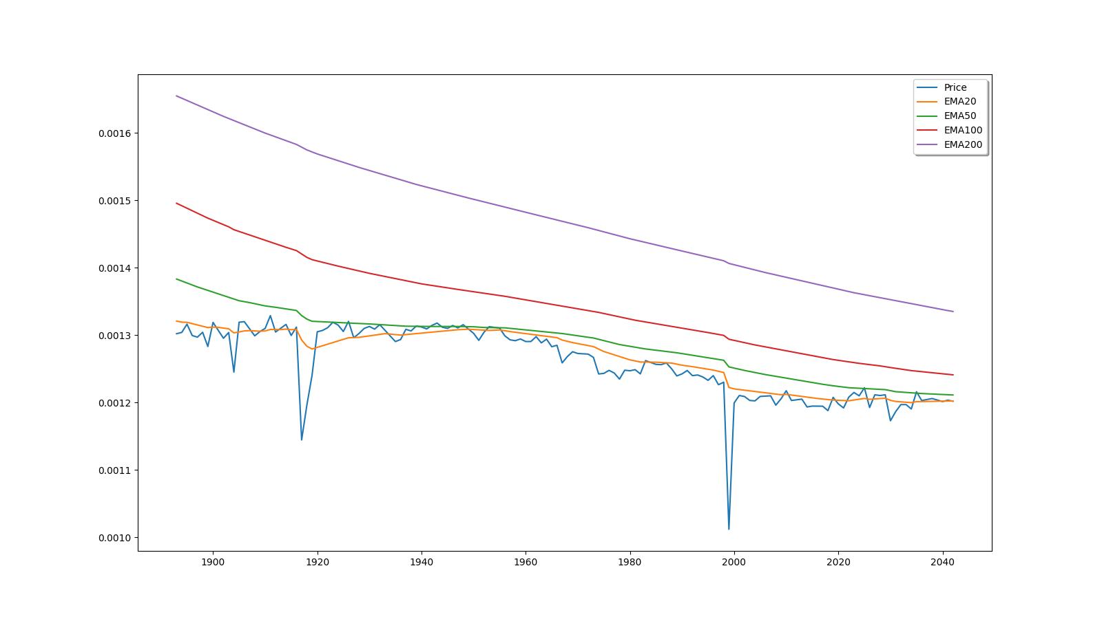 Zelwin Exponential Moving Averages
