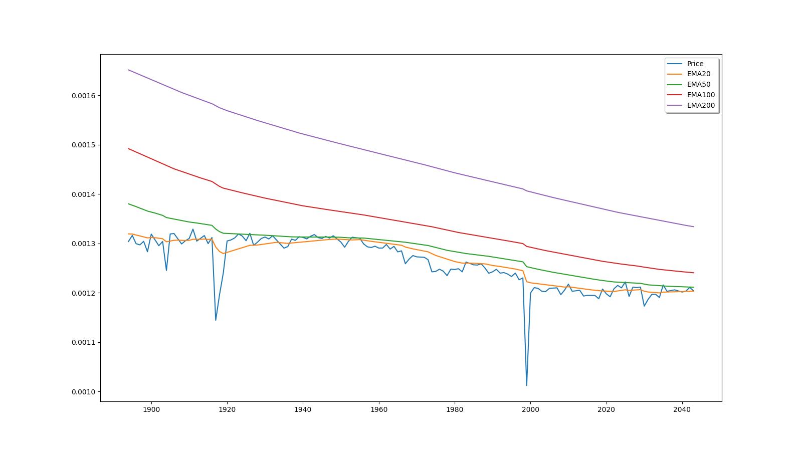 Zelwin Exponential Moving Averages