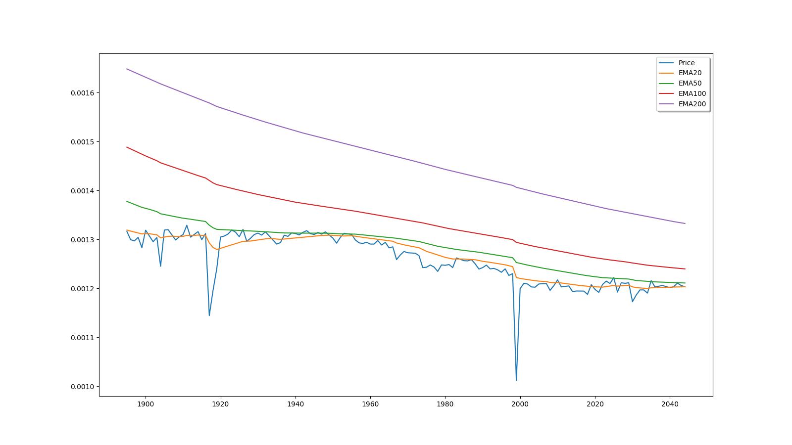 Zelwin Exponential Moving Averages