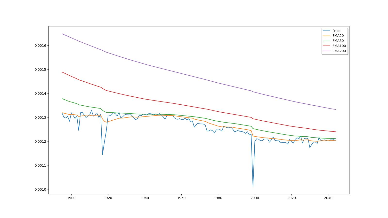 Zelwin Exponential Moving Averages