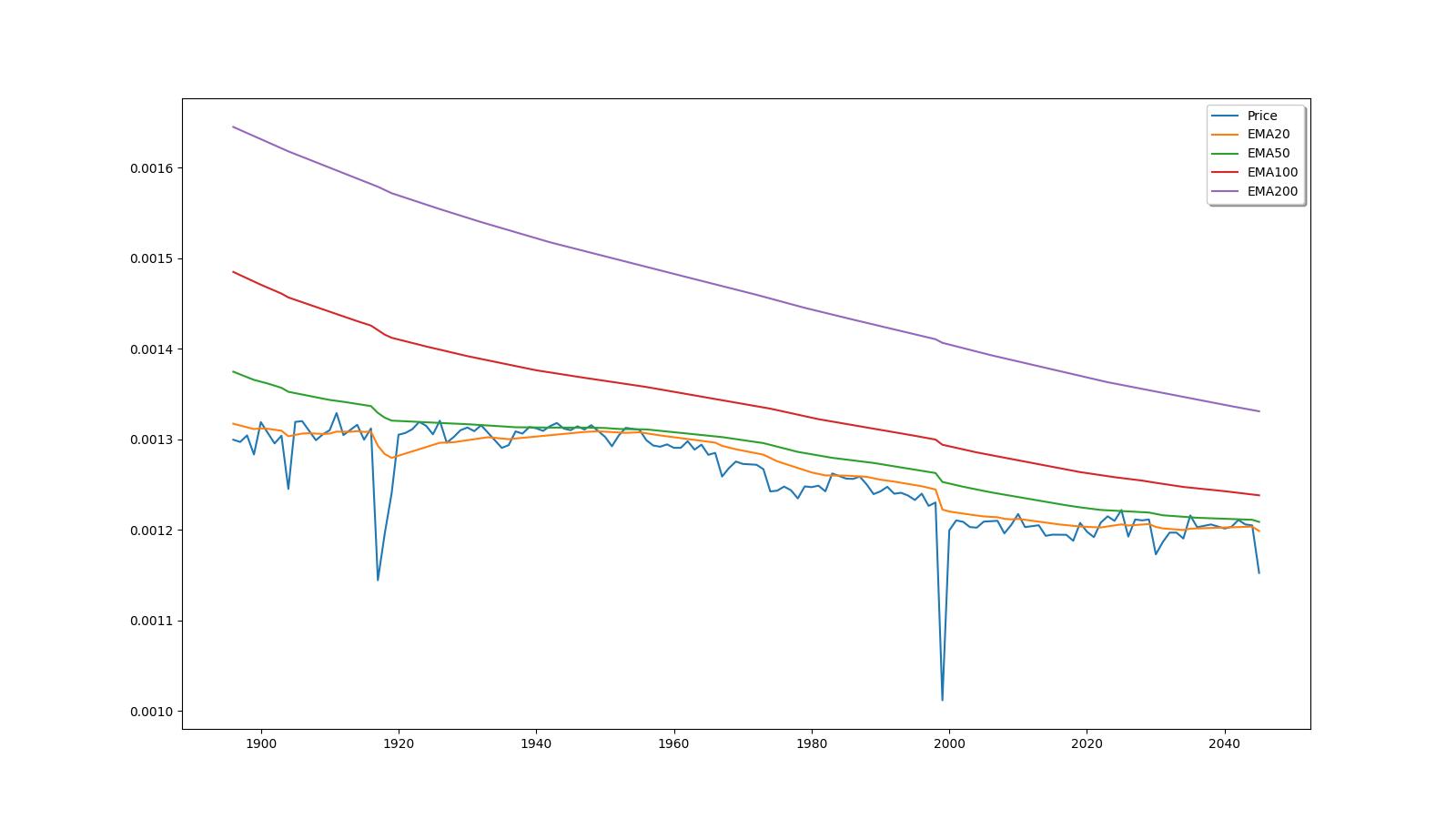 Zelwin Exponential Moving Averages