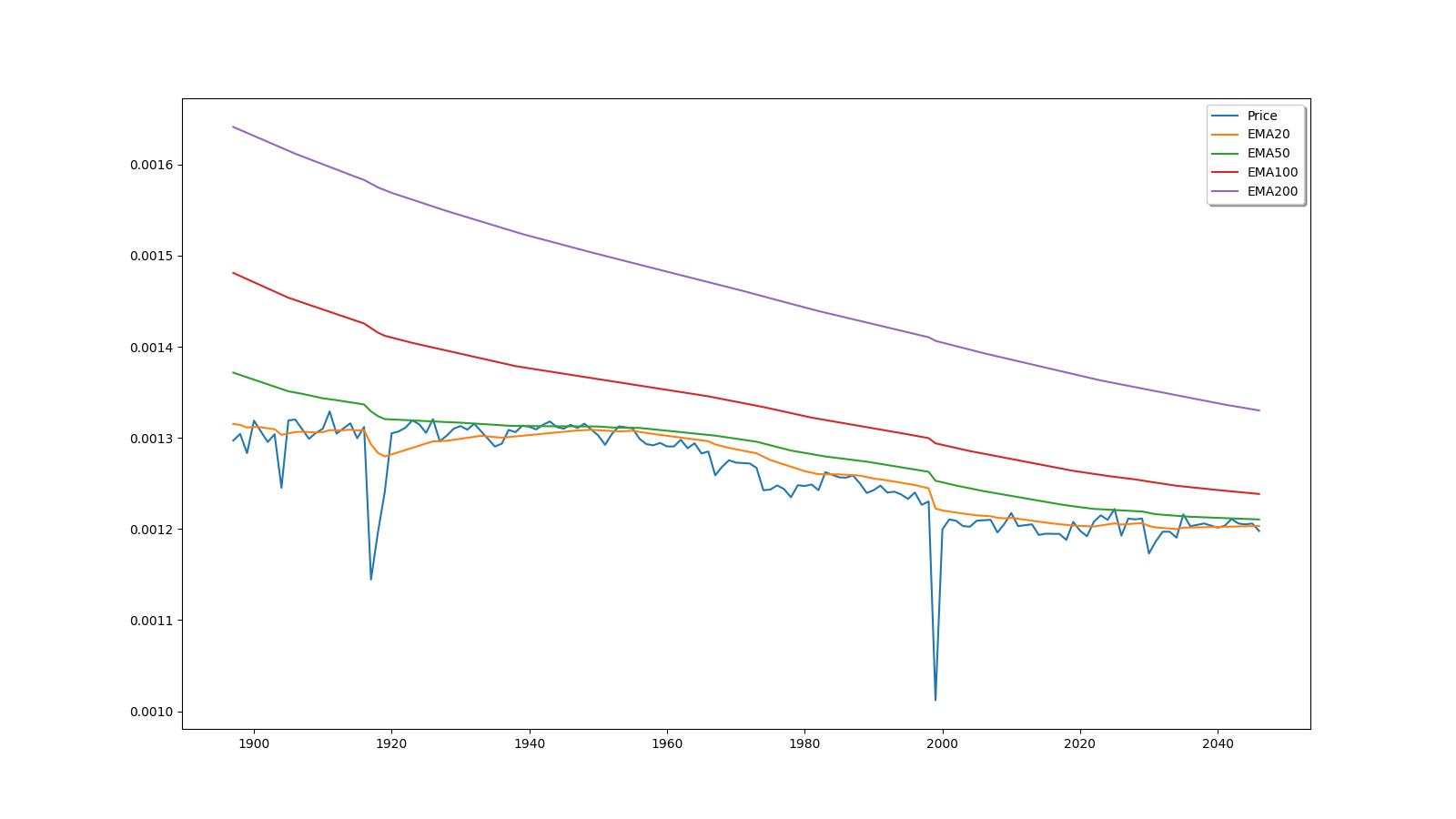 Zelwin Exponential Moving Averages